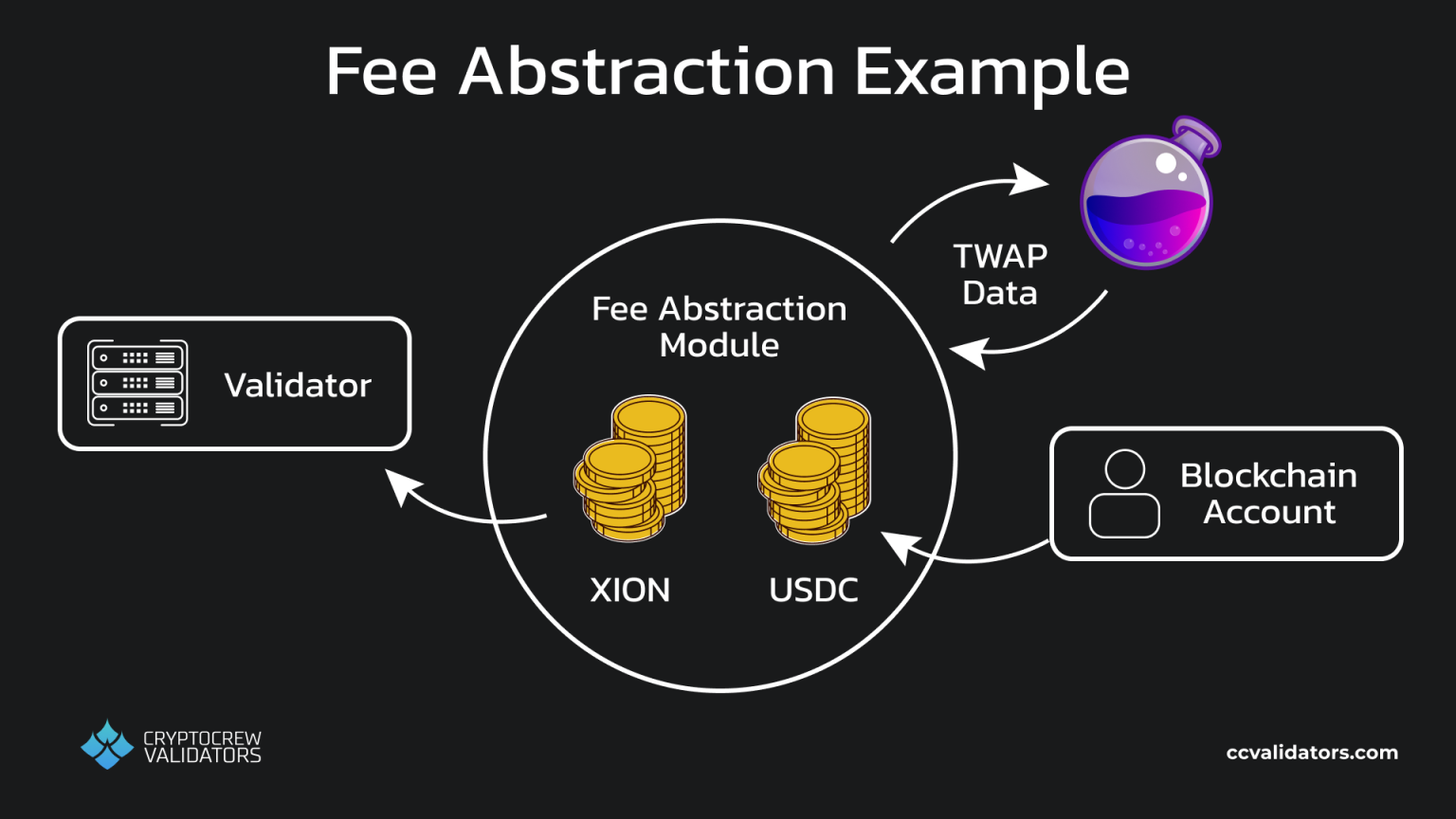 XION's Generalized Abstraction - 10X Improvement for Crypto Users?